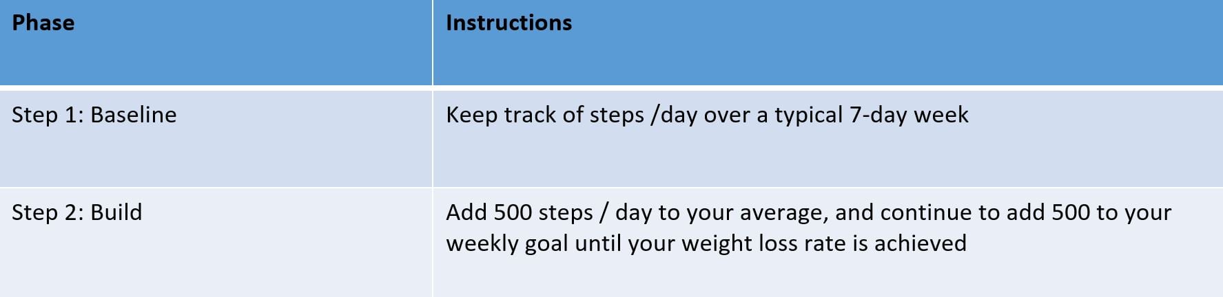 Counting Steps to Lose Weight
