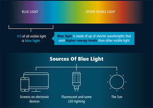 What is Blue Light and How to Protect Yourself