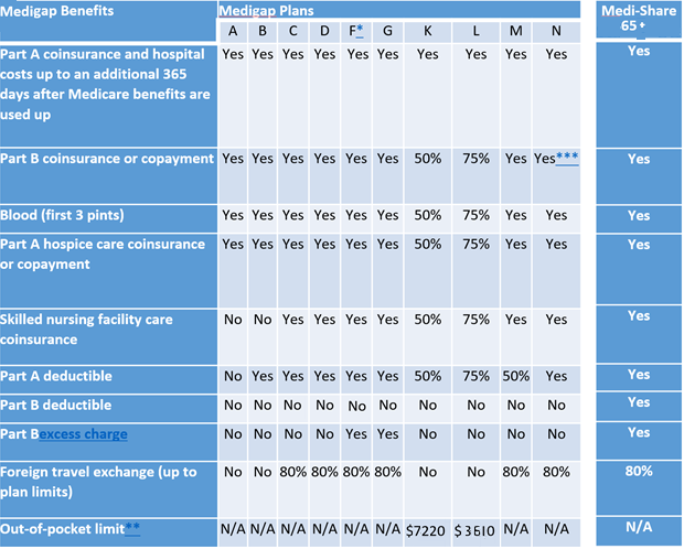 Understanding The Perks of Medi-Share 65+